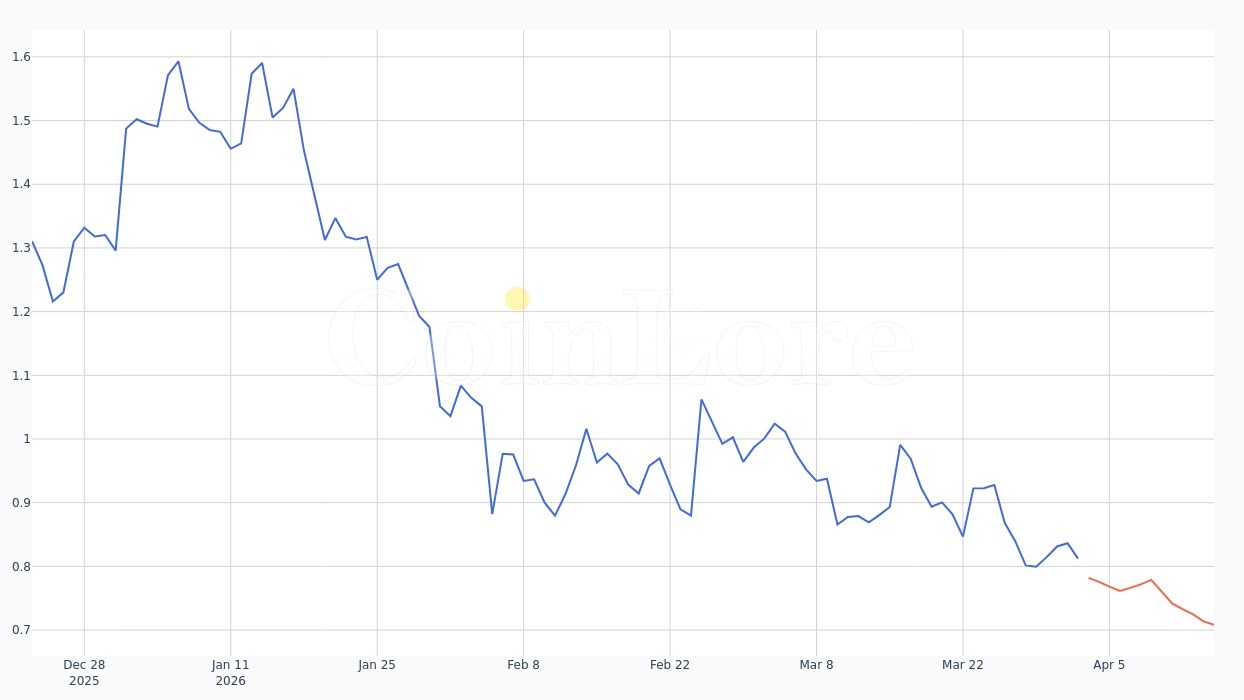Predicción del precio a corto plazo de Filecoin