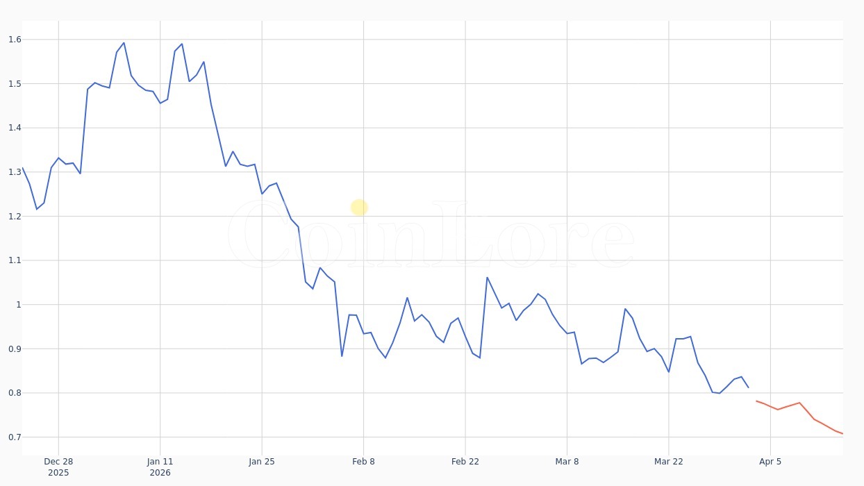Filecoin краткосрочный прогноз курса