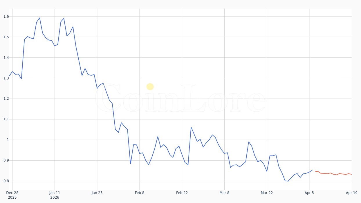 Filecoin краткосрочный прогноз курса