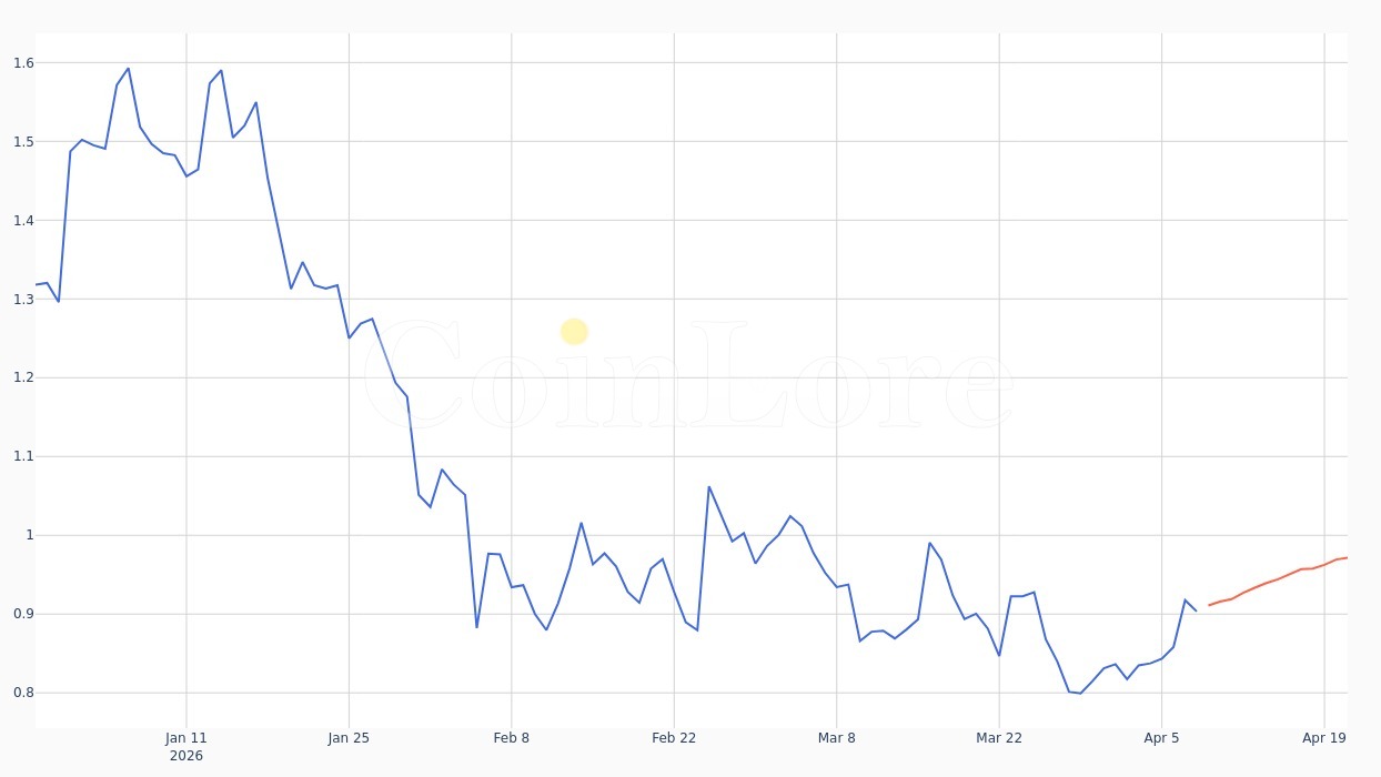 Filecoin kısa vadeli fiyat tahmini
