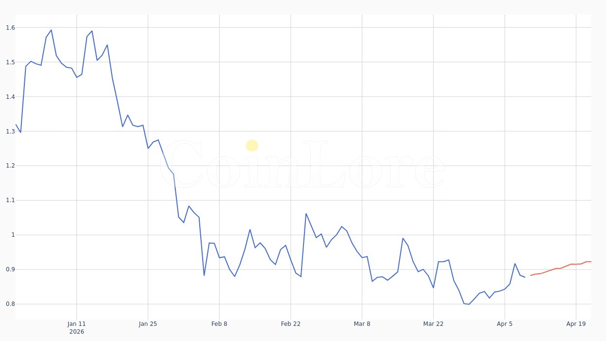 Filecoin краткосрочный прогноз курса