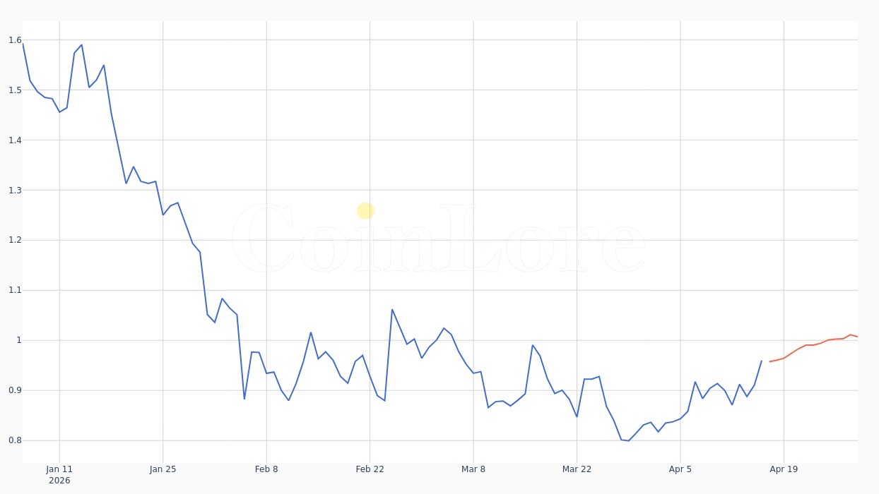 Filecoin краткосрочный прогноз курса