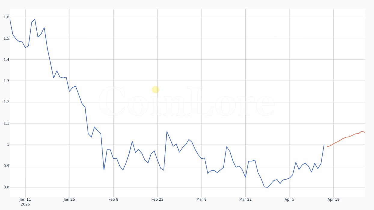 Predicción del precio a corto plazo de Filecoin