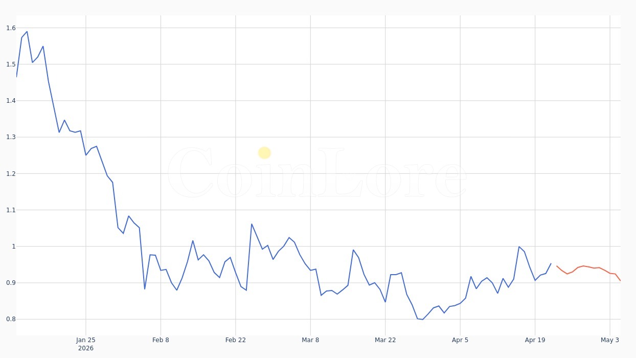 Filecoin kısa vadeli fiyat tahmini