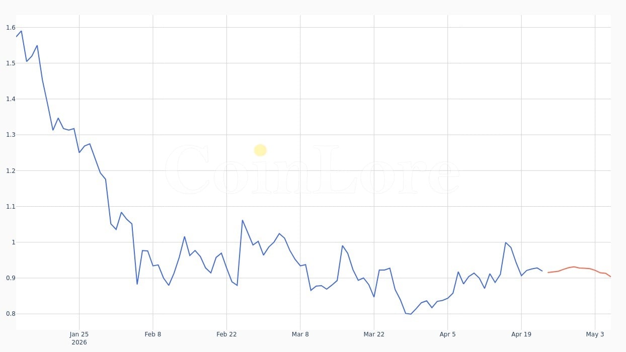 Filecoin краткосрочный прогноз курса