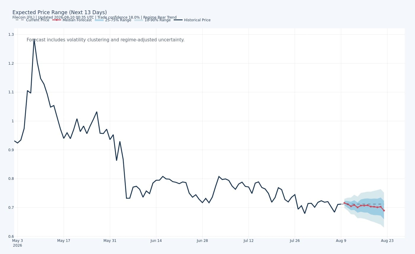Filecoin price forecast next 13 days with confidence range and prediction bands