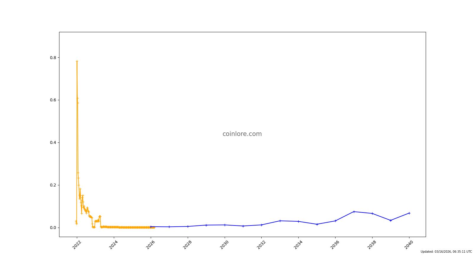 Findora долгосрочные прогноз курса