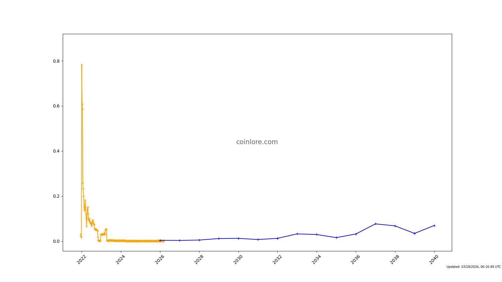 Findora uzun vadeli fiyat tahmini