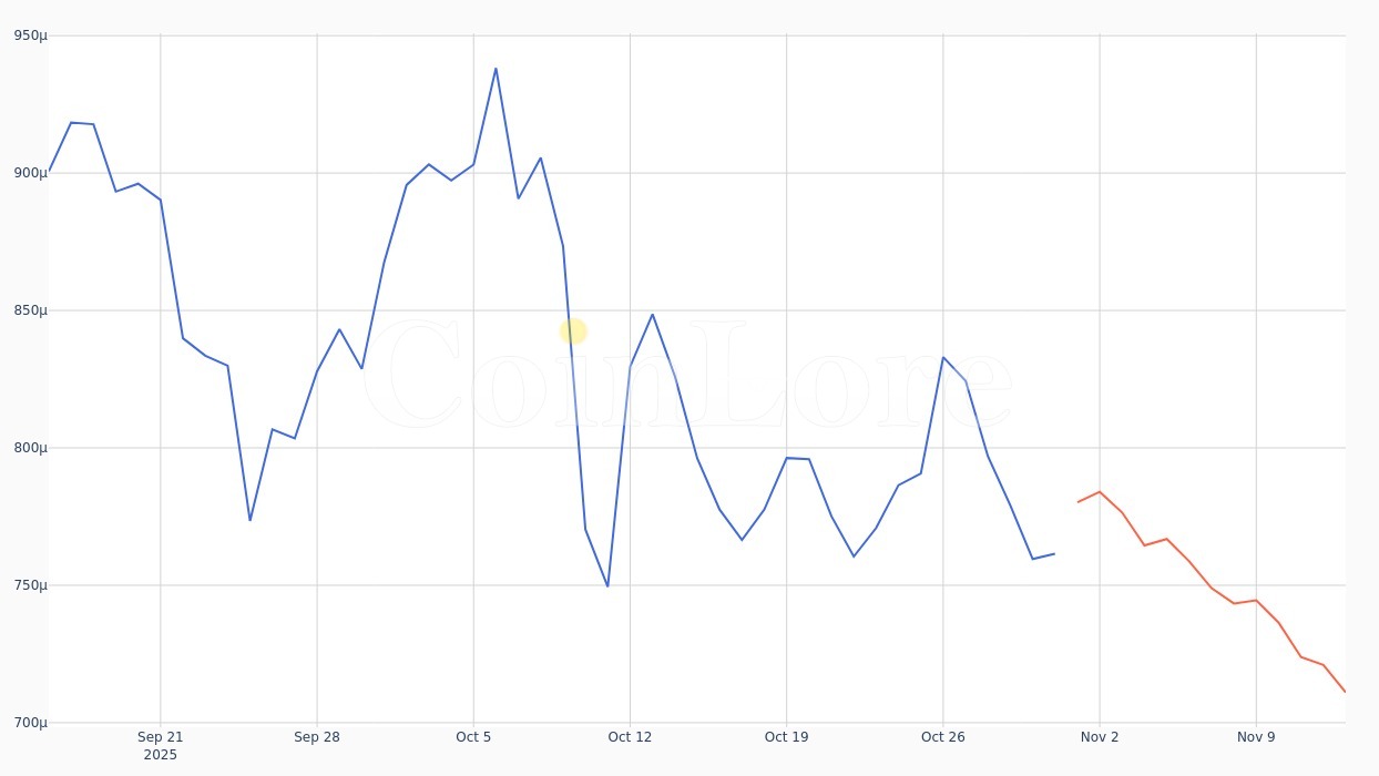 Predicción del precio a corto plazo de Findora