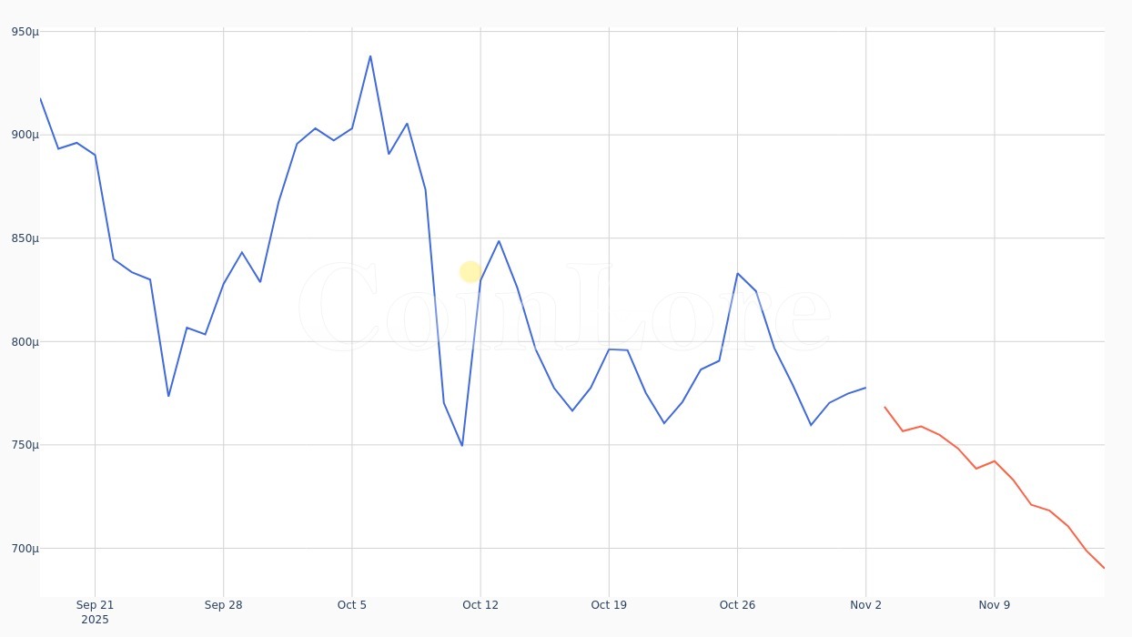 Findora kısa vadeli fiyat tahmini