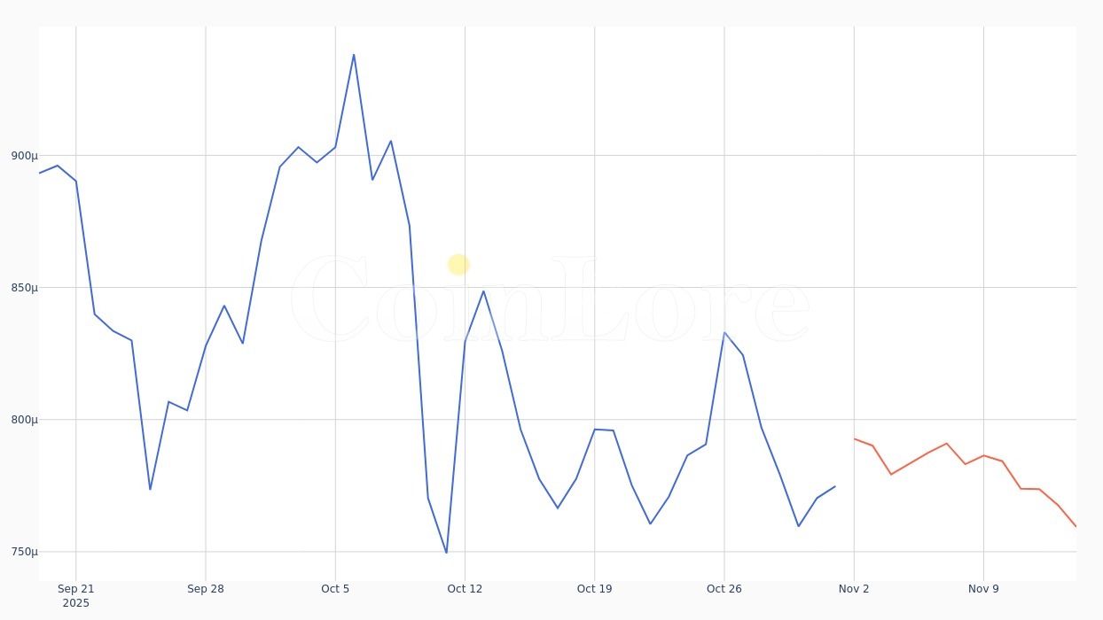 Findora short-term price prediction