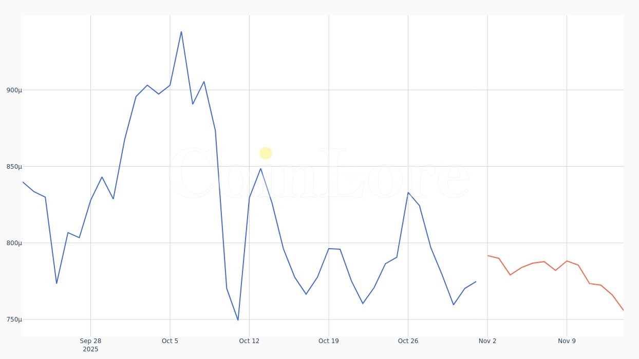 Findora short-term price prediction