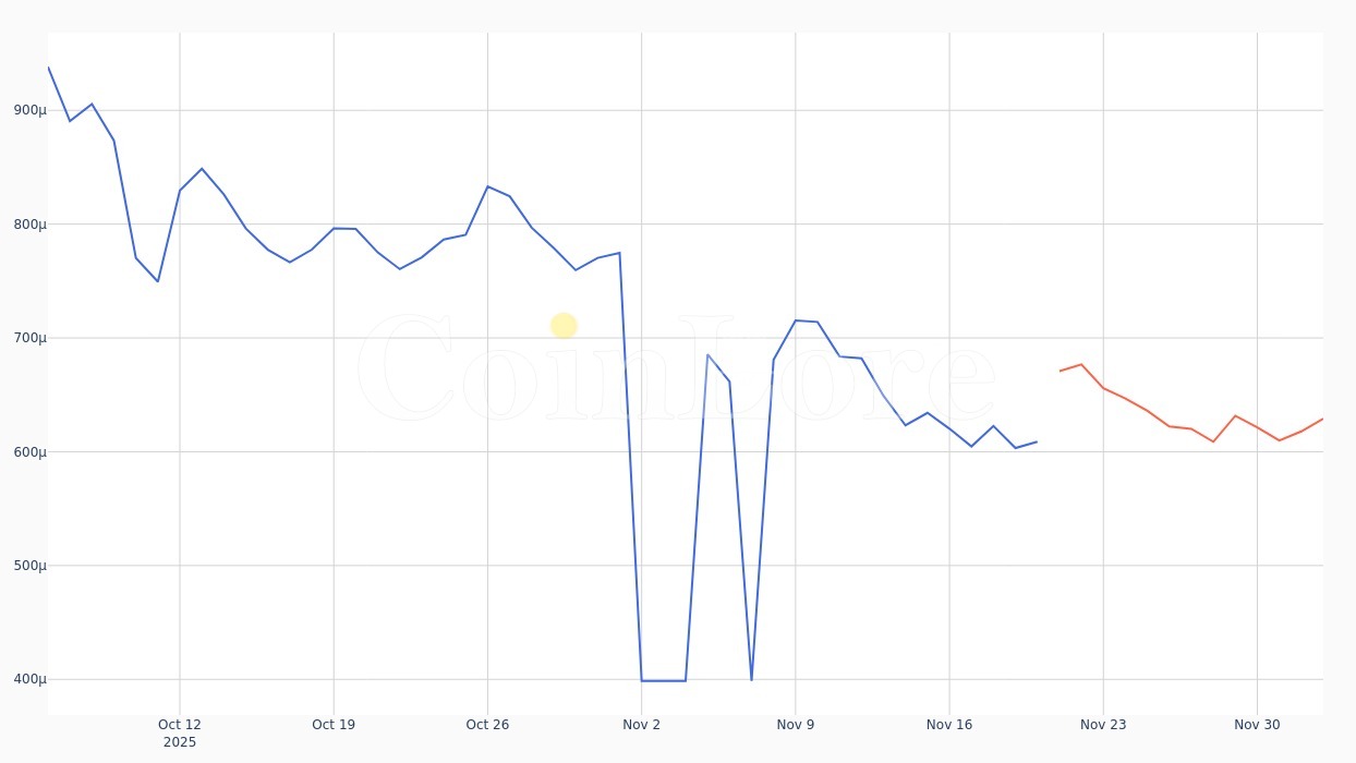 Findora short-term price prediction