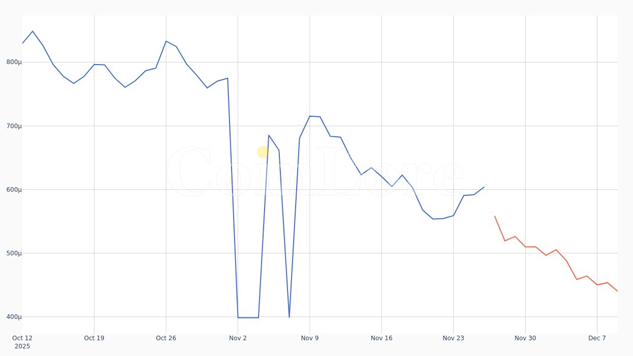 Findora short-term price prediction