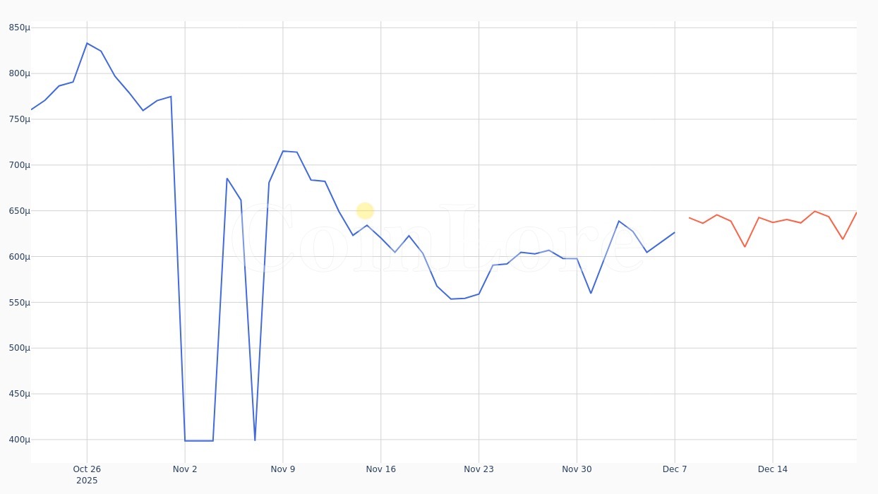 Predicción del precio a corto plazo de Findora
