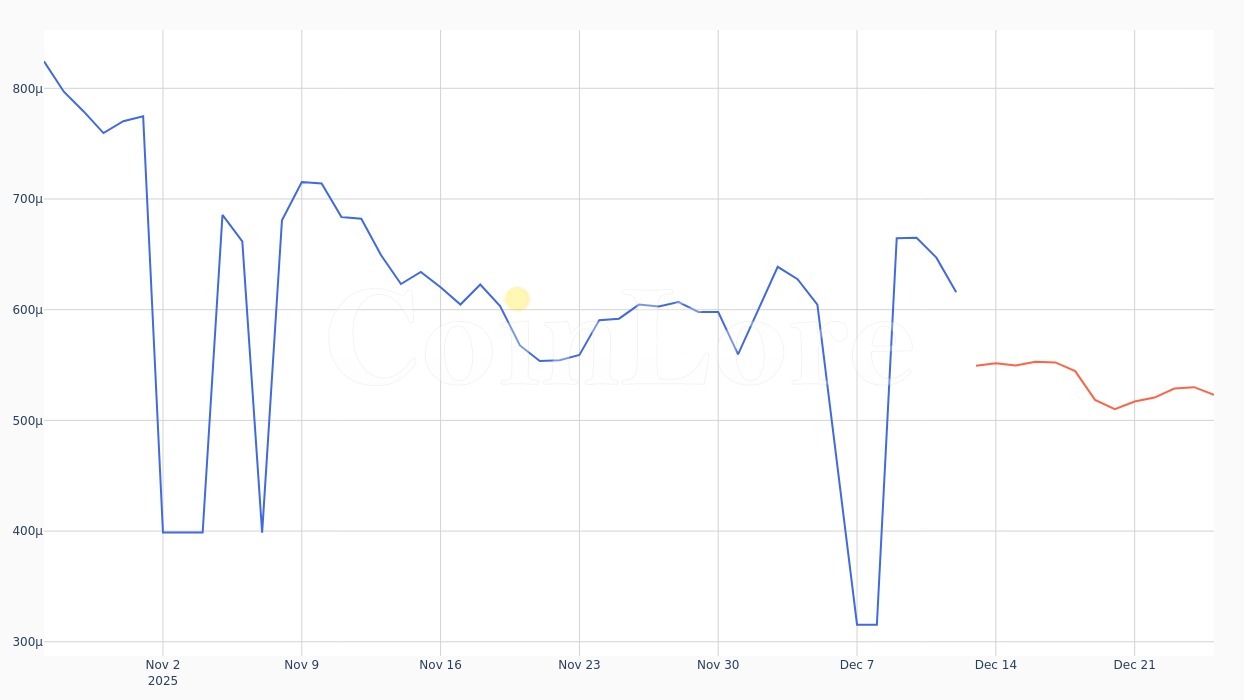 Findora short-term price prediction
