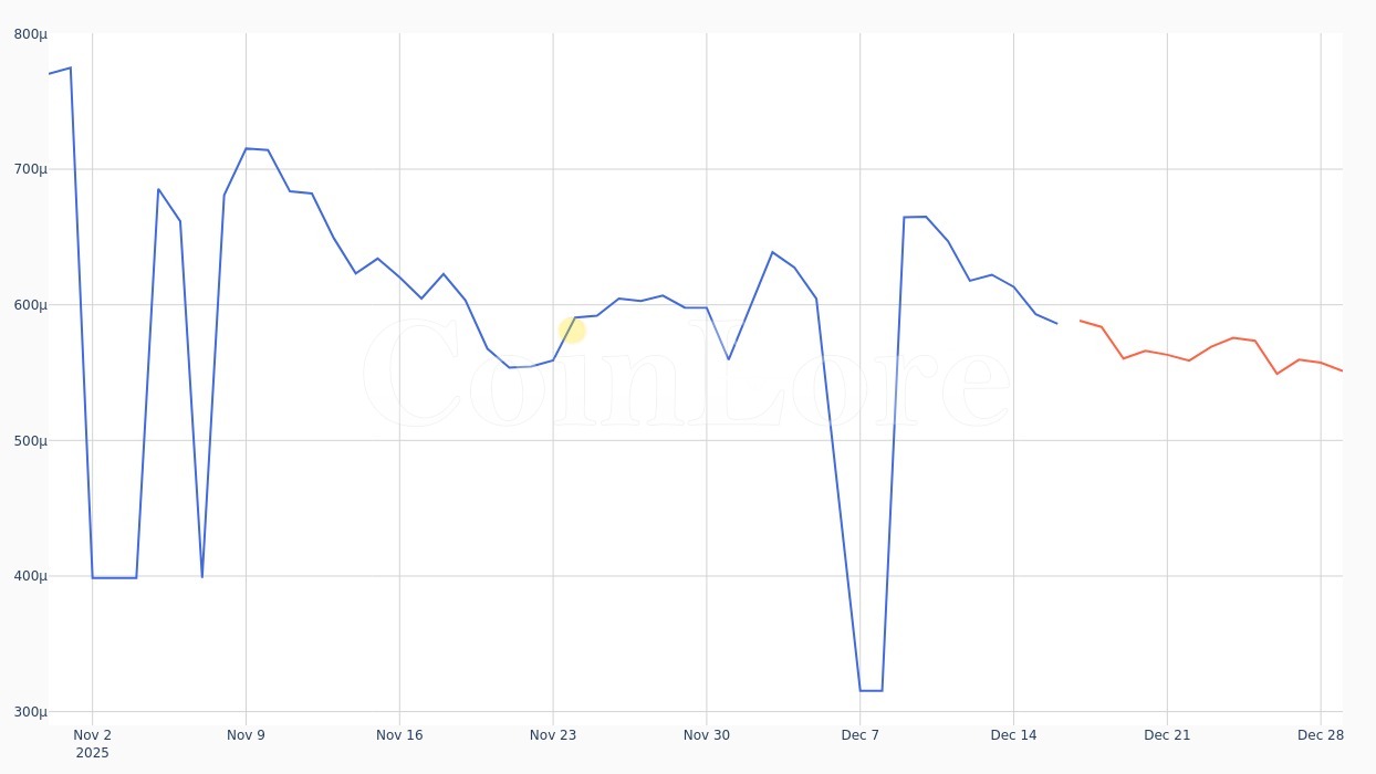 Findora kısa vadeli fiyat tahmini