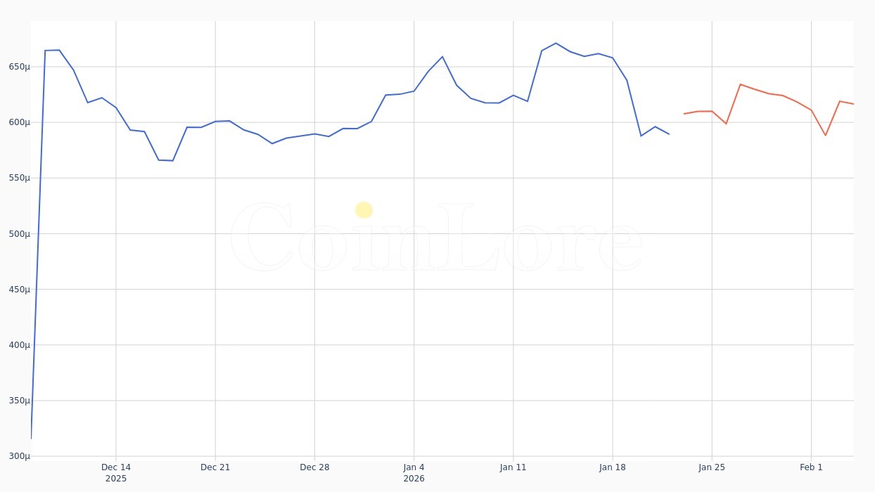Predicción del precio a corto plazo de Findora