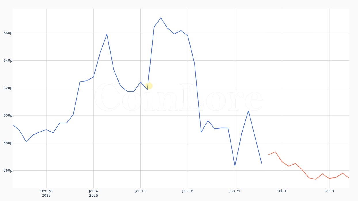 Findora kısa vadeli fiyat tahmini