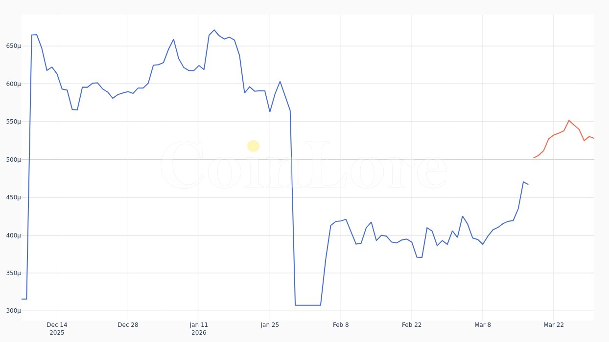 Findora kısa vadeli fiyat tahmini