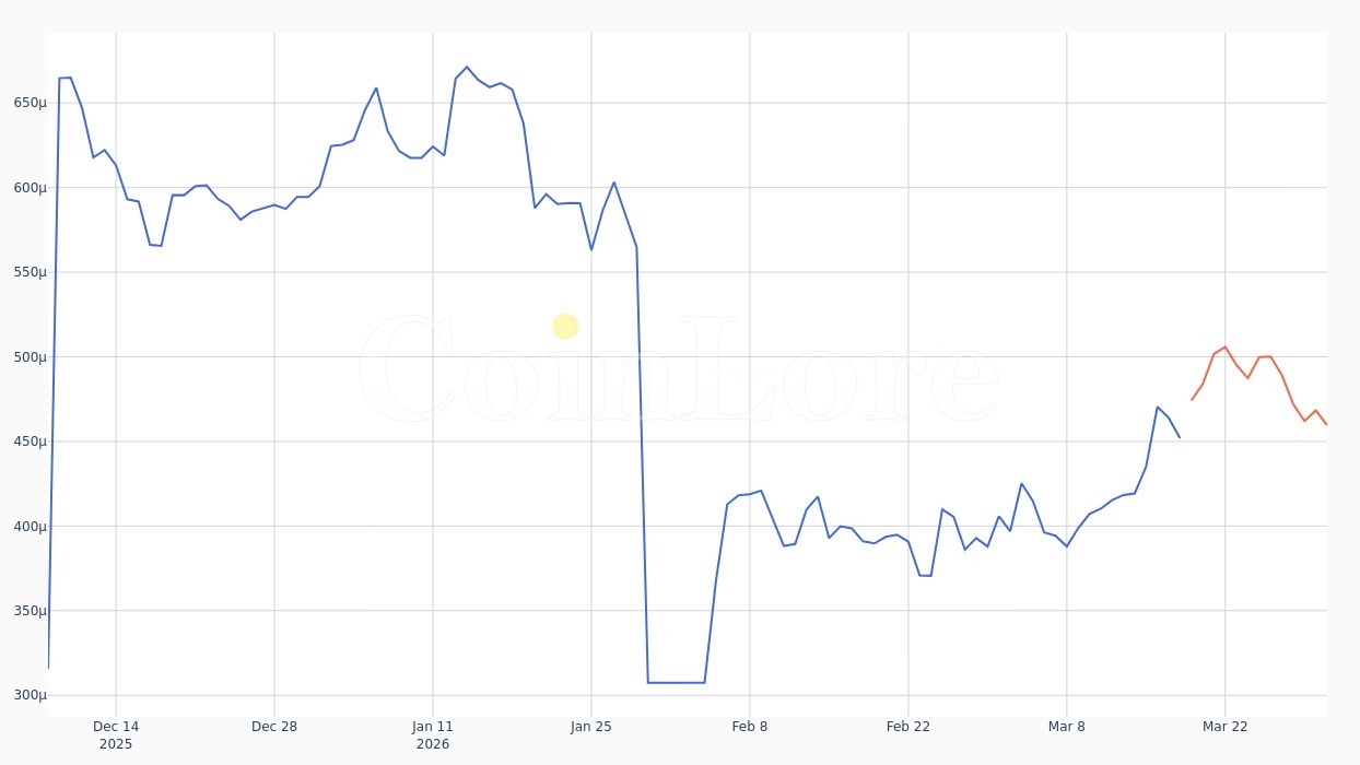 Findora kısa vadeli fiyat tahmini