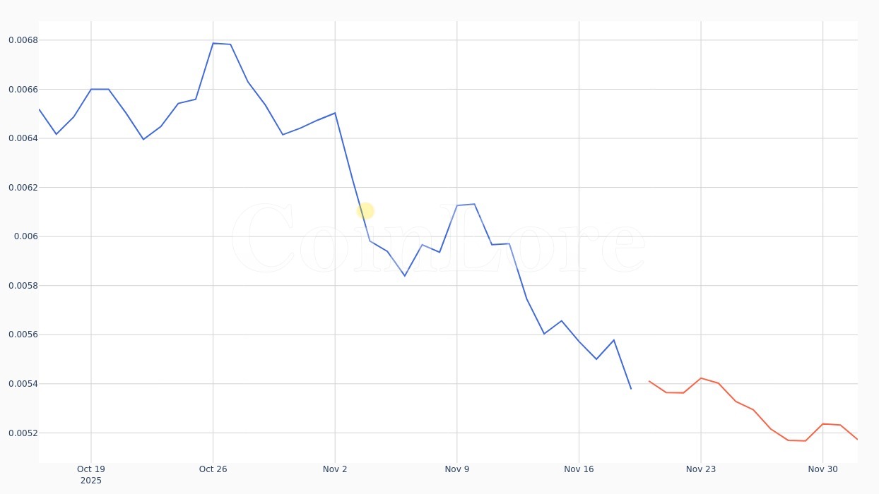 Finminity short-term price prediction