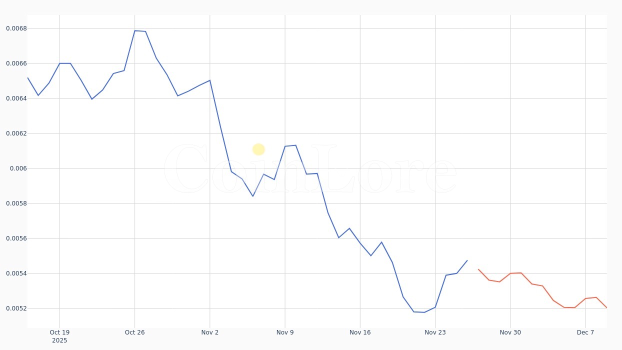Finminity short-term price prediction