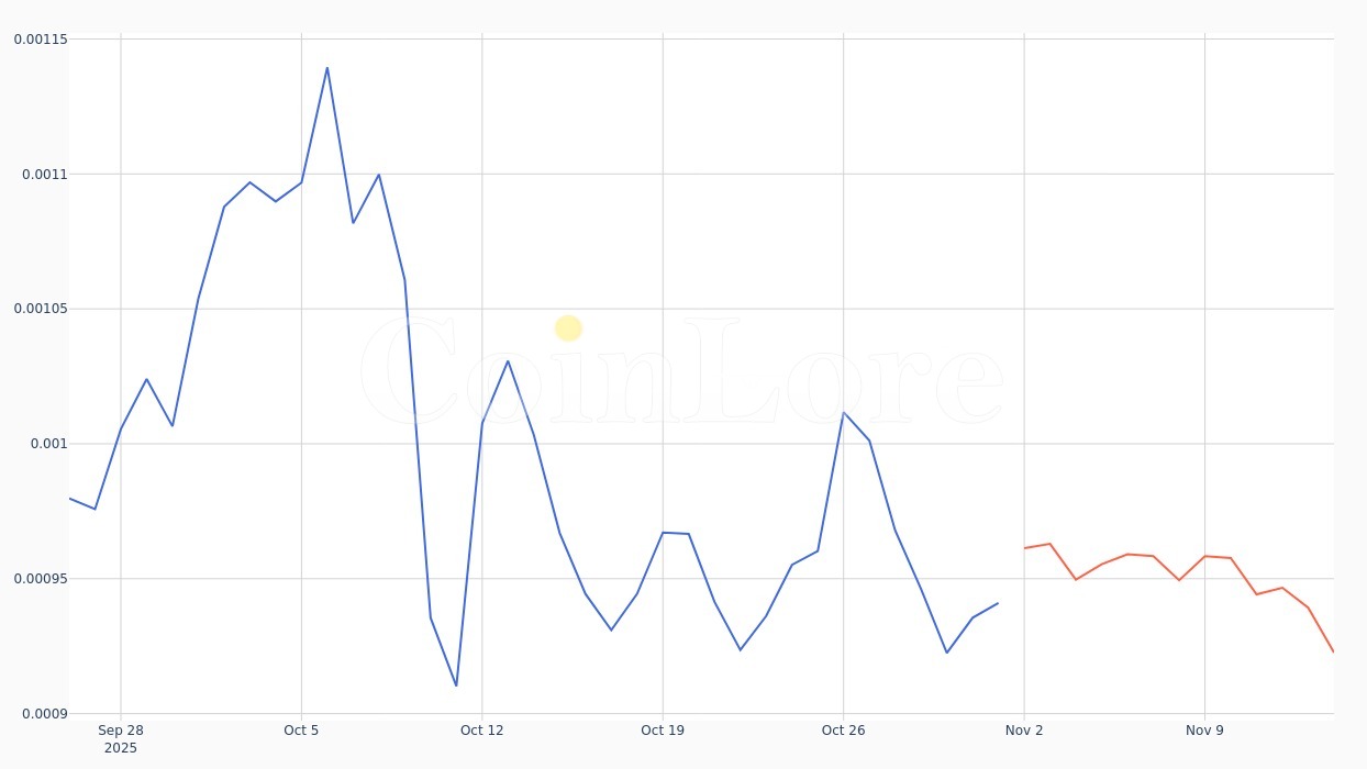Finxflo short-term price prediction