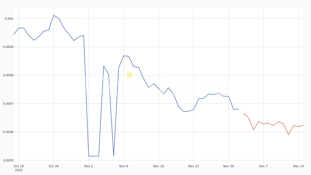 Finxflo short-term price prediction