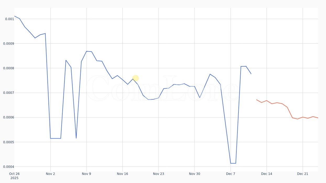 Finxflo short-term price prediction