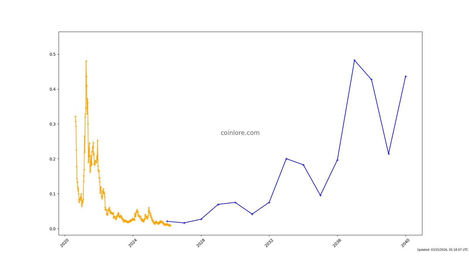 Predicción del precio de FIO Protocol a largo plazo