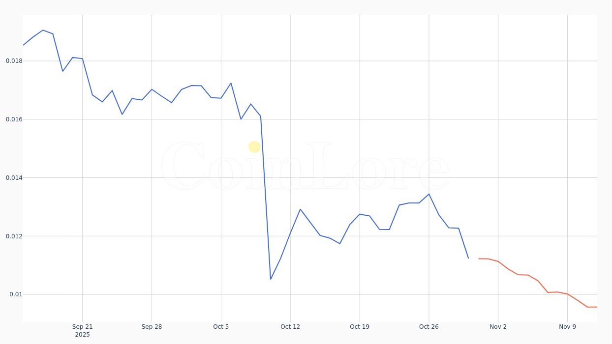 Predicción del precio a corto plazo de FIO Protocol