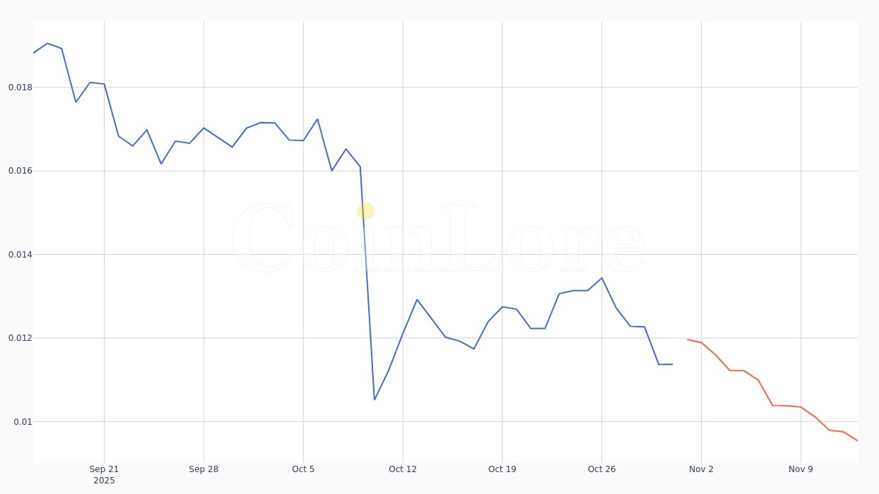 FIO Protocol kurzfristige Kurs prognose