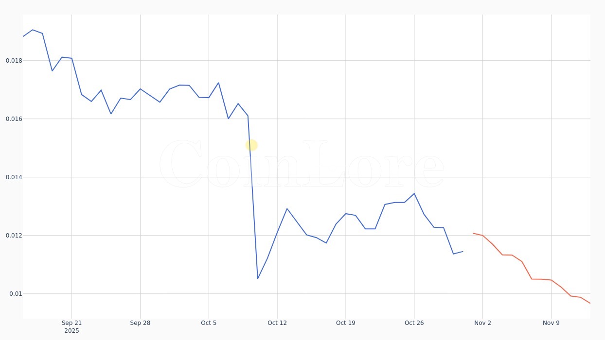 FIO Protocol kurzfristige Kurs prognose