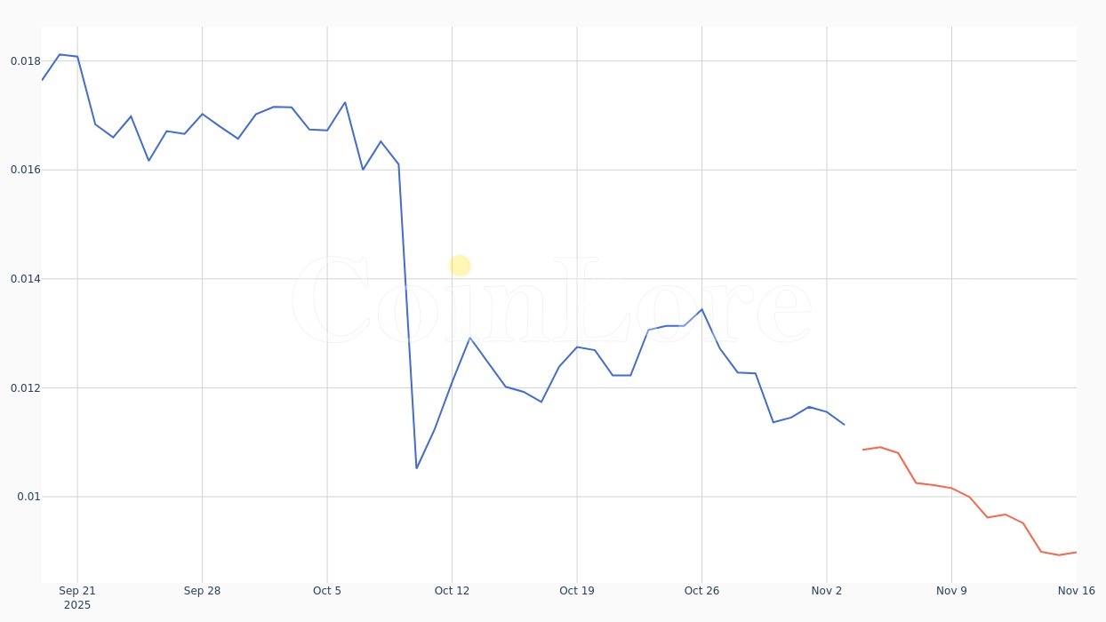 FIO Protocol short-term price prediction