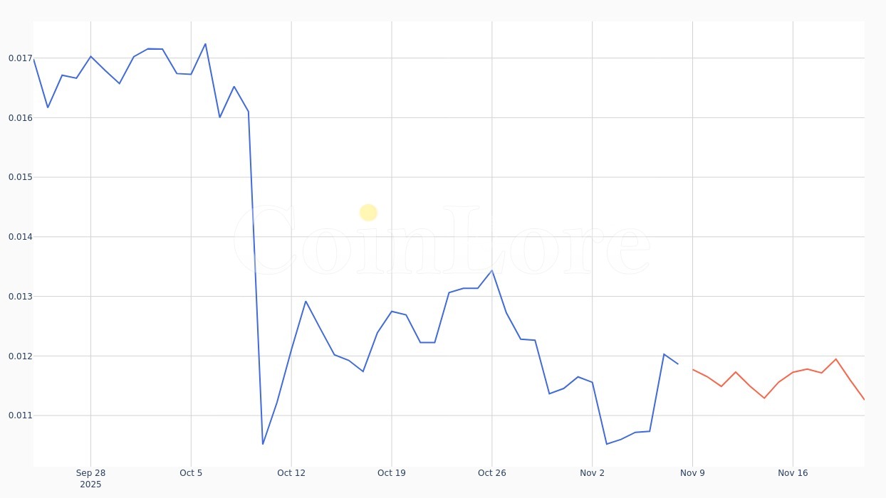 FIO Protocol short-term price prediction