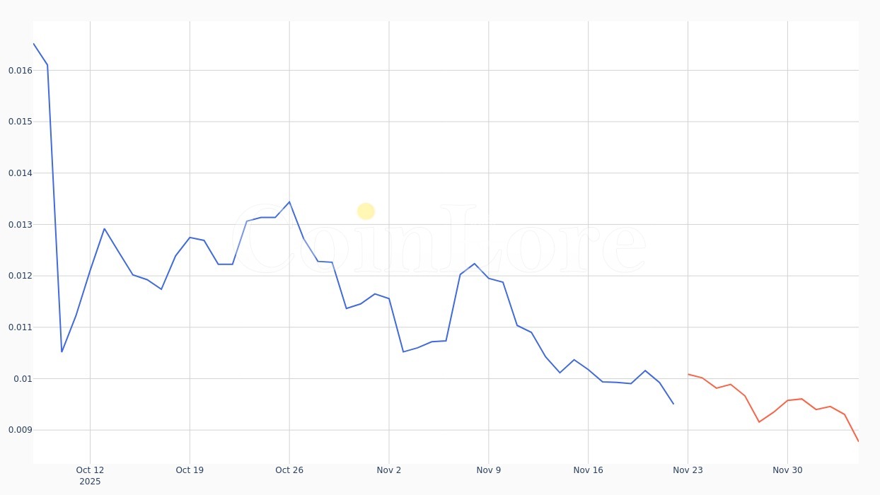 FIO Protocol short-term price prediction