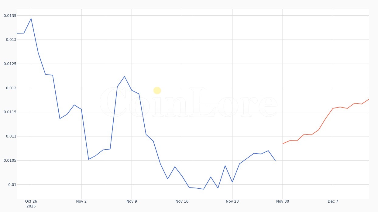 FIO Protocol short-term price prediction