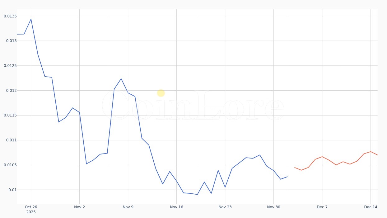 FIO Protocol short-term price prediction