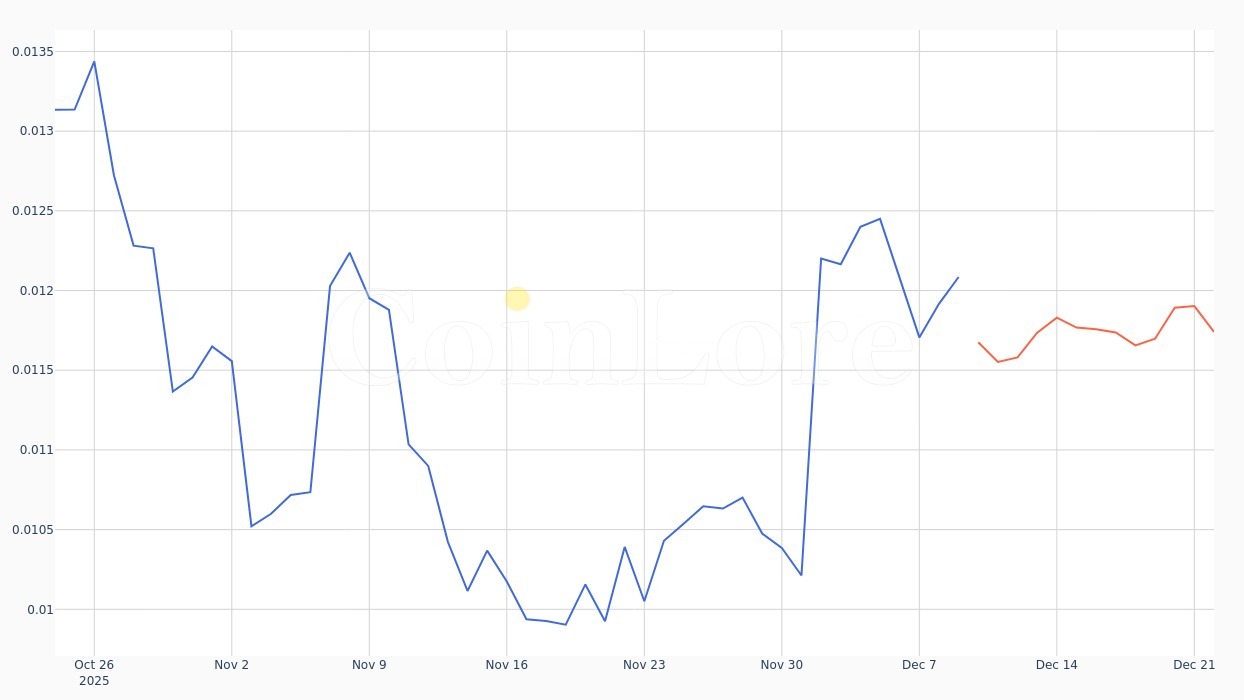 FIO Protocol short-term price prediction