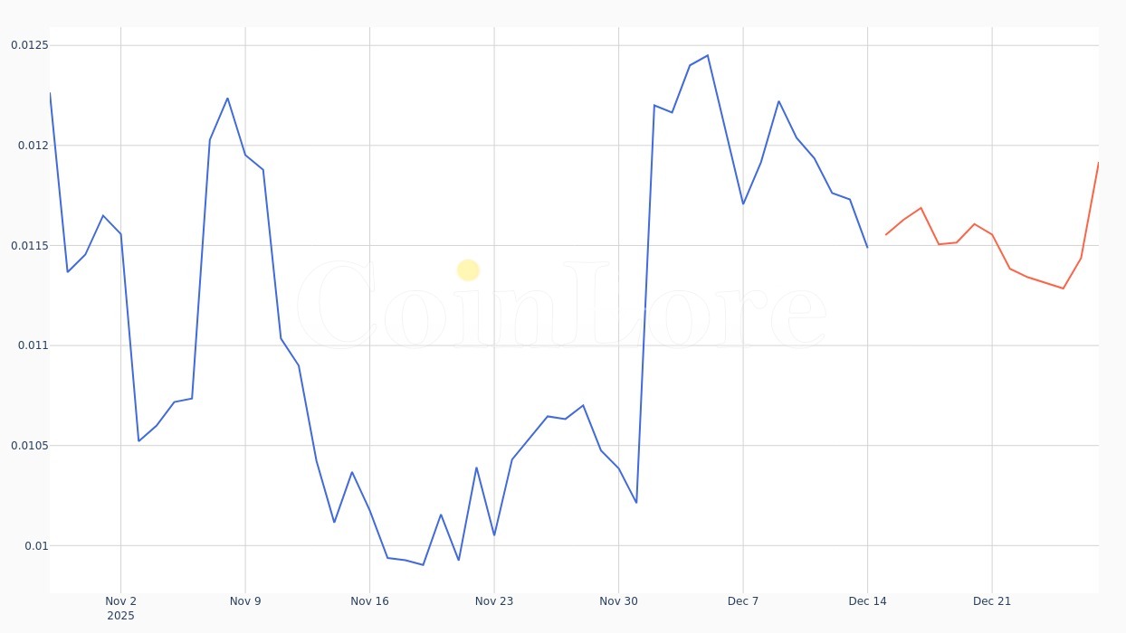 FIO Protocol краткосрочный прогноз курса