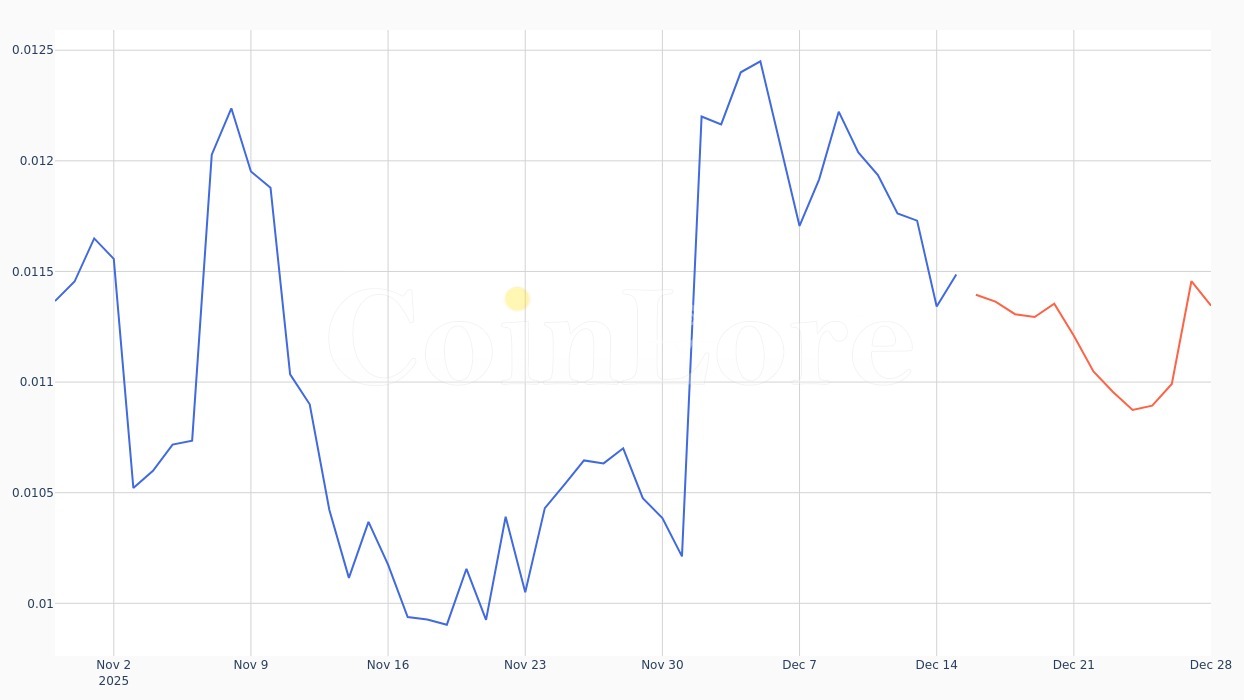 Predicción del precio a corto plazo de FIO Protocol