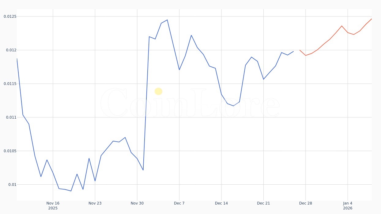 FIO Protocol краткосрочный прогноз курса