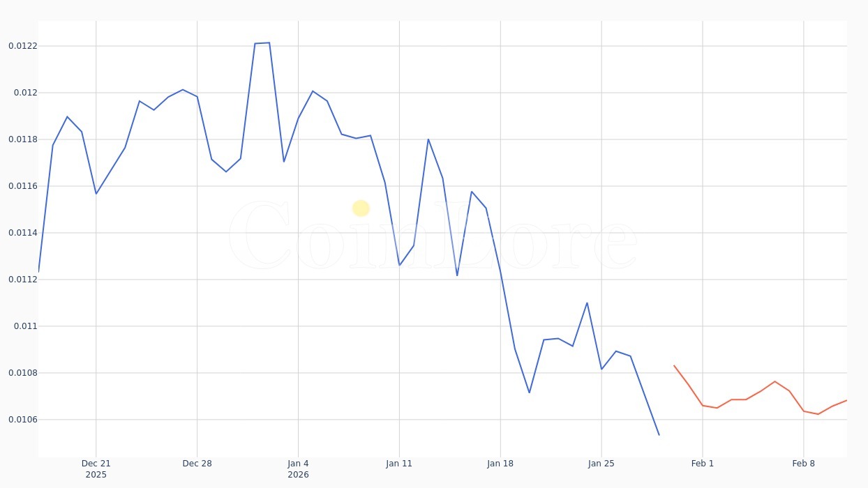 Predicción del precio a corto plazo de FIO Protocol