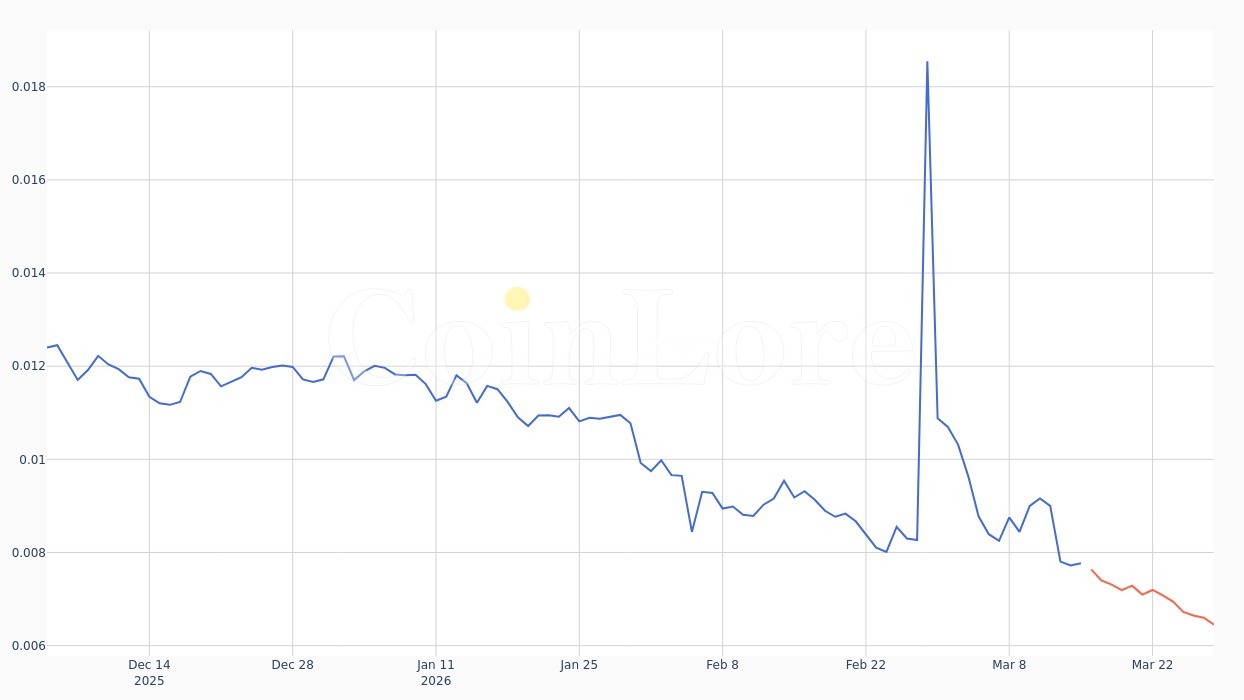 FIO Protocol kısa vadeli fiyat tahmini