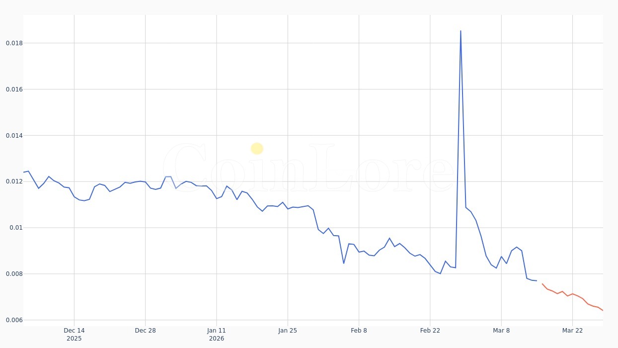 Predicción del precio a corto plazo de FIO Protocol