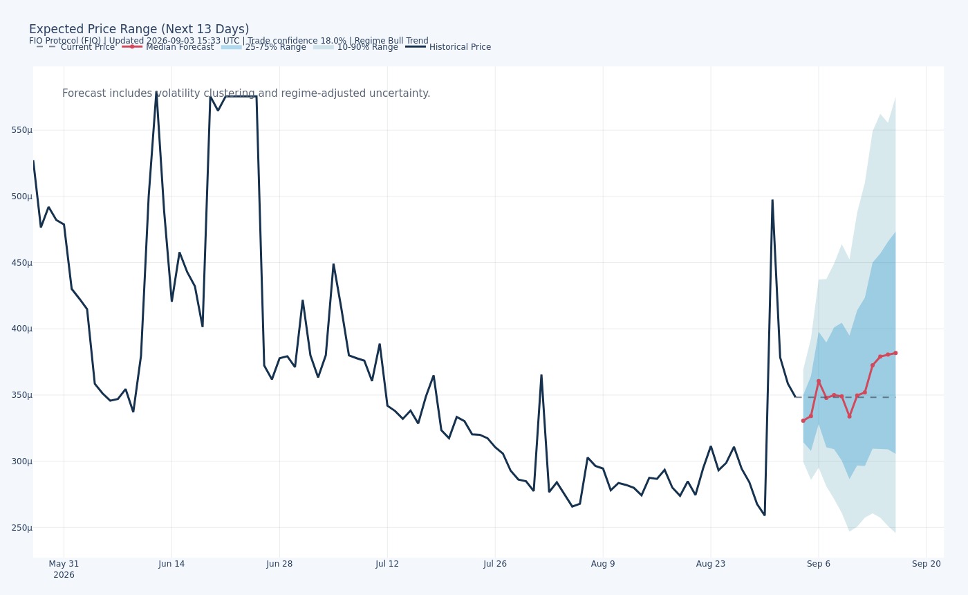FIO Protocol price forecast next 13 days with confidence range and prediction bands
