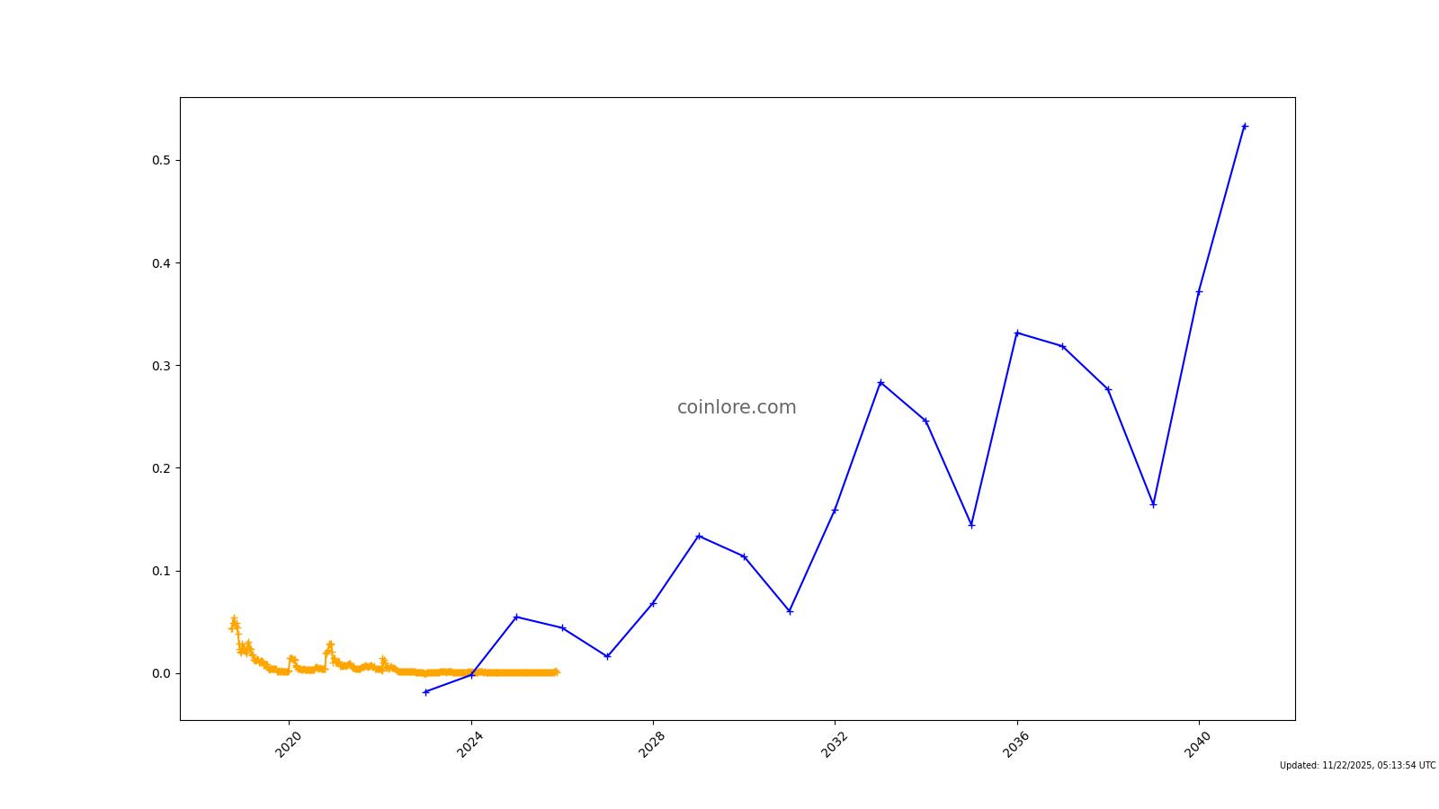 Fire Lotto price prediction long-term