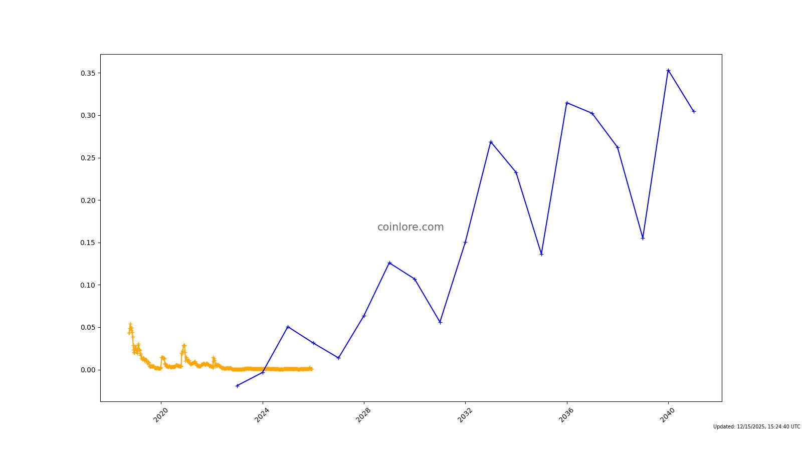 Fire Lotto price prediction long-term