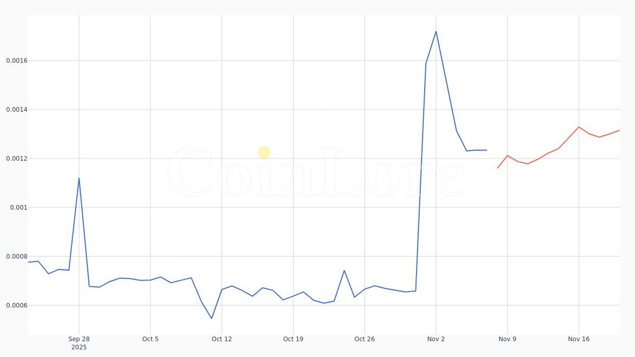 Fire Lotto short-term price prediction